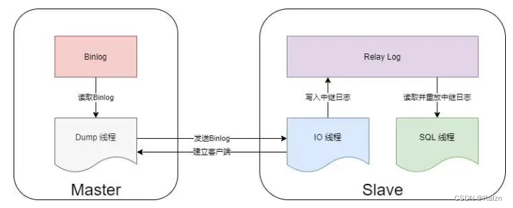 面试-数据库基础以及MySql、ClickHost、Redis简介 - Kalzn的个人博客